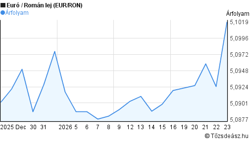 1 hónapos Euró-lej (EUR/RON) árfolyam grafikon