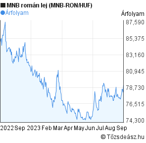 MNB román lej árfolyam grafikon (MNB RON/HUF) | Tőzsdeász