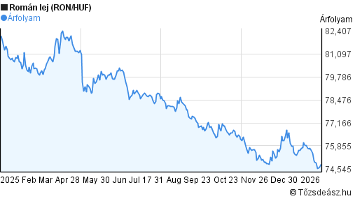 1 éves román lej (RON/HUF) árfolyam grafikon