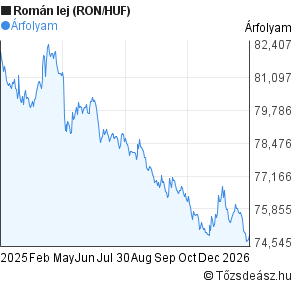 Román lej (RON/HUF) árfolyam grafikon, 1 éves | Tőzsdeász
