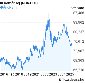 Román lej (RON/HUF) árfolyam grafikon, 10 éves | Tőzsdeász