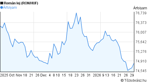 3 hónapos román lej (RON/HUF) árfolyam grafikon
